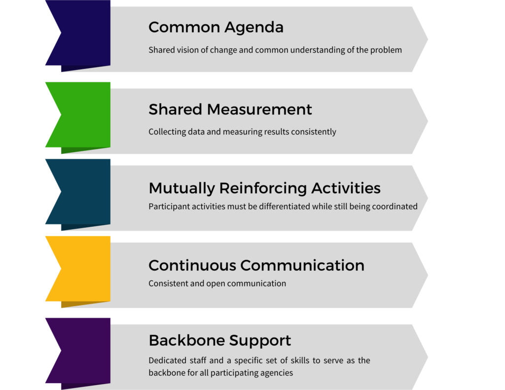 Stage 1: Getting Started - National Network for Youth